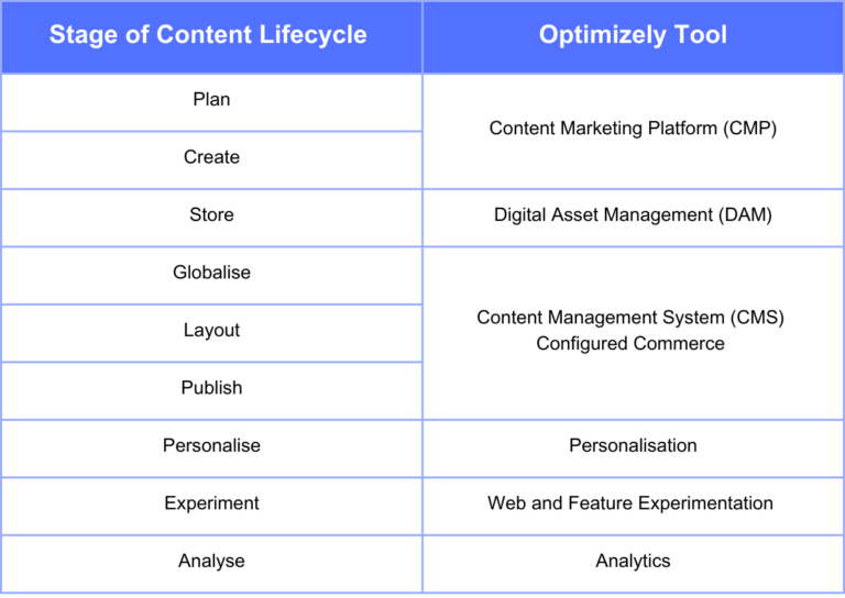 What is Optimizely One?
